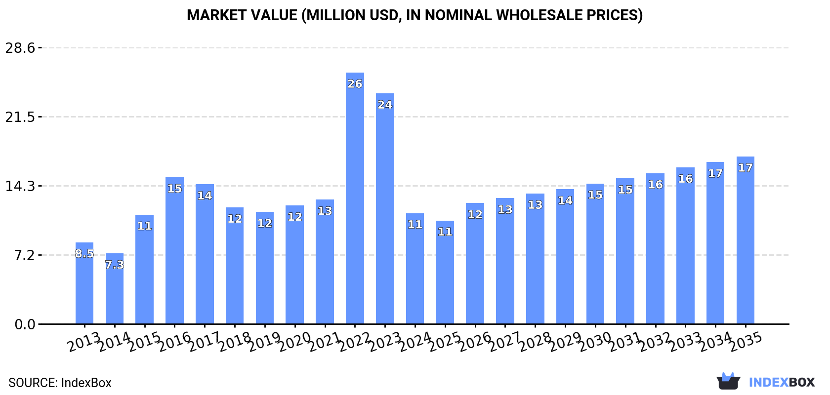 Market Value (million USD, nominal wholesale prices)