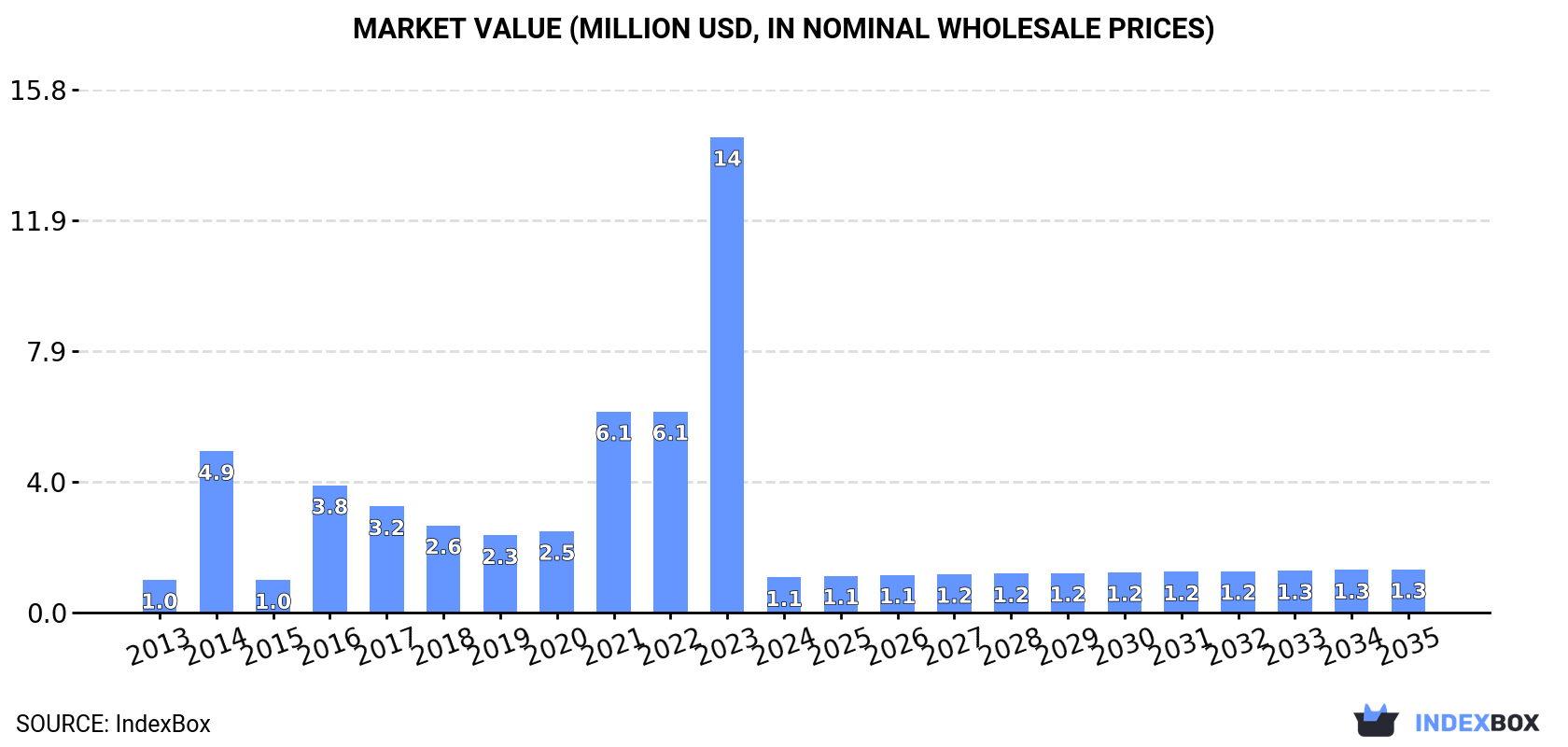 Market Value (million USD, nominal wholesale prices)