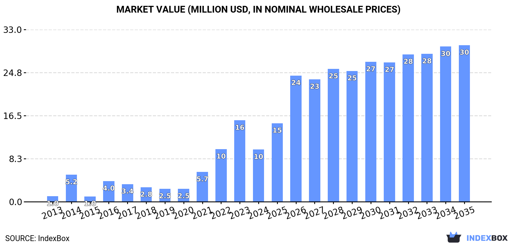 Market Value (million USD, nominal wholesale prices)