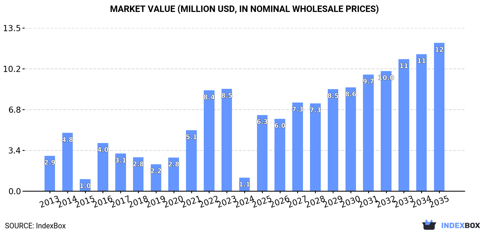 Market Value (million USD, nominal wholesale prices)