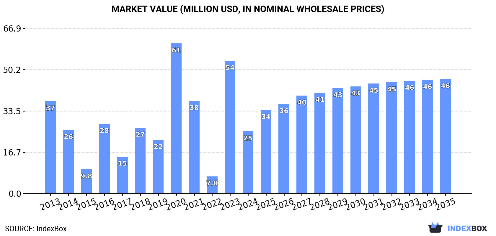 Market Value (million USD, nominal wholesale prices)