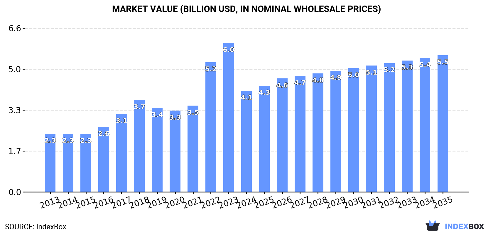 Market Value (billion USD, nominal wholesale prices)