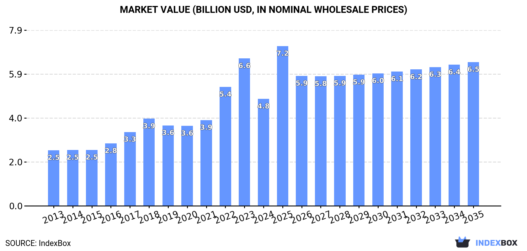 Market Value (billion USD, nominal wholesale prices)