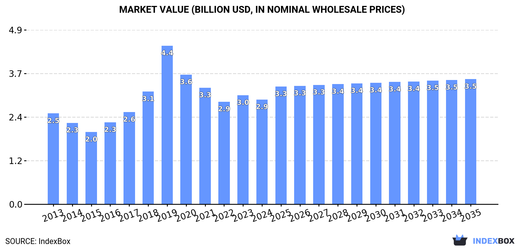Market Value (billion USD, nominal wholesale prices)