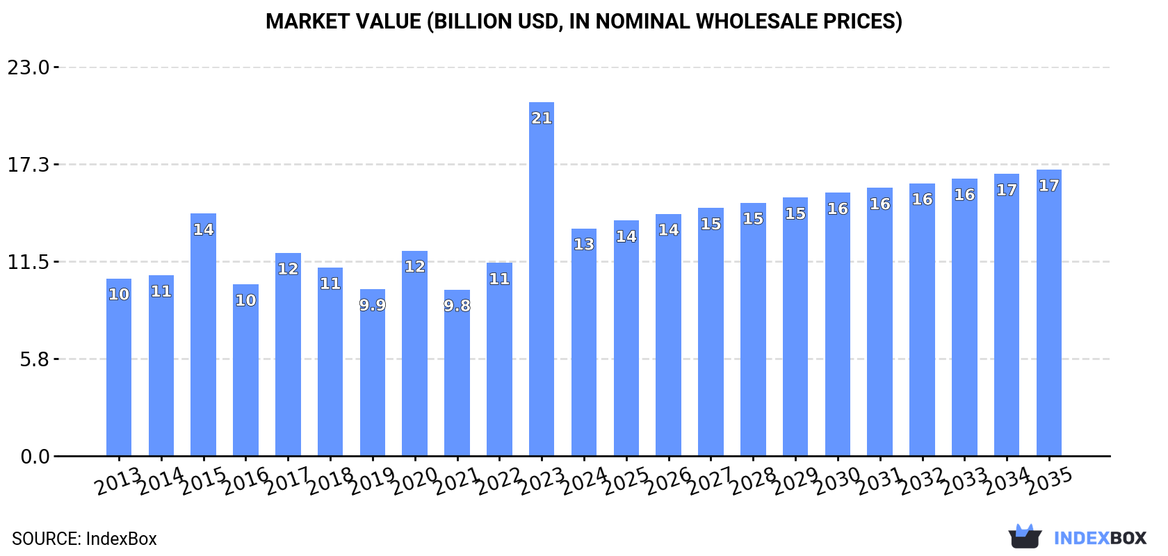 Market Value (billion USD, nominal wholesale prices)
