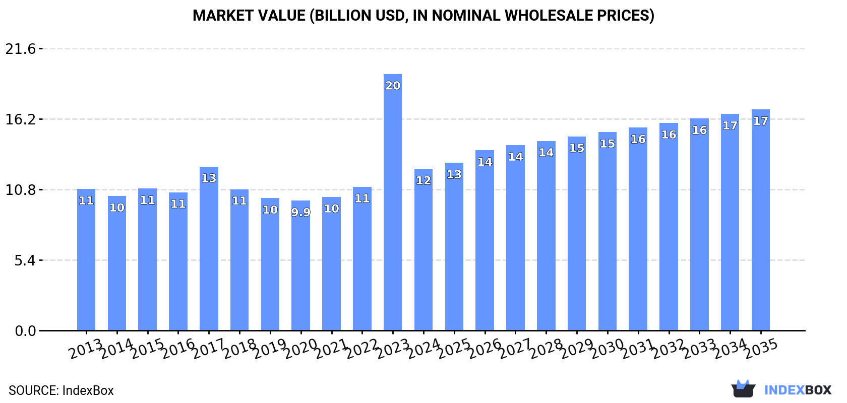Market Value (billion USD, nominal wholesale prices)