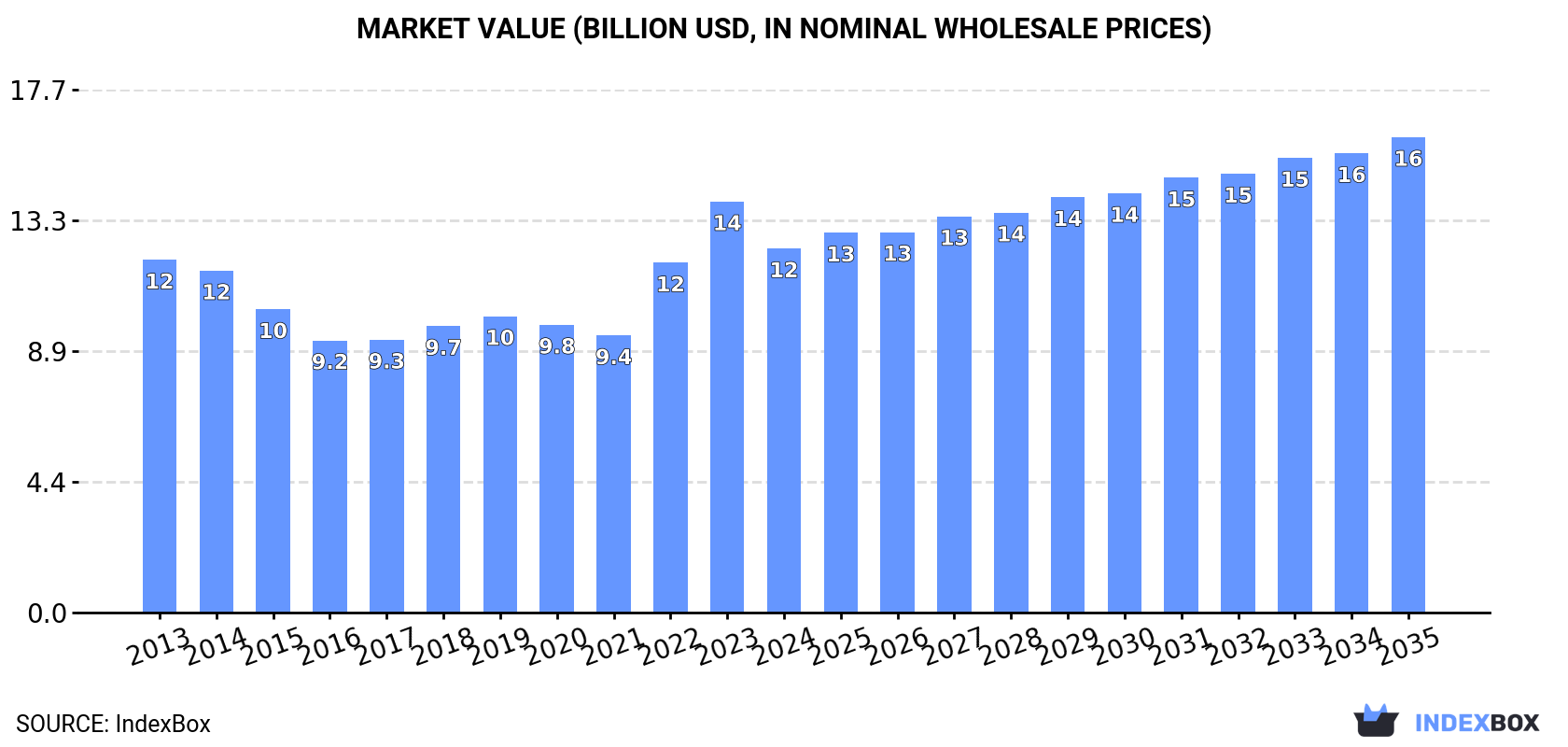 Market Value (billion USD, nominal wholesale prices)