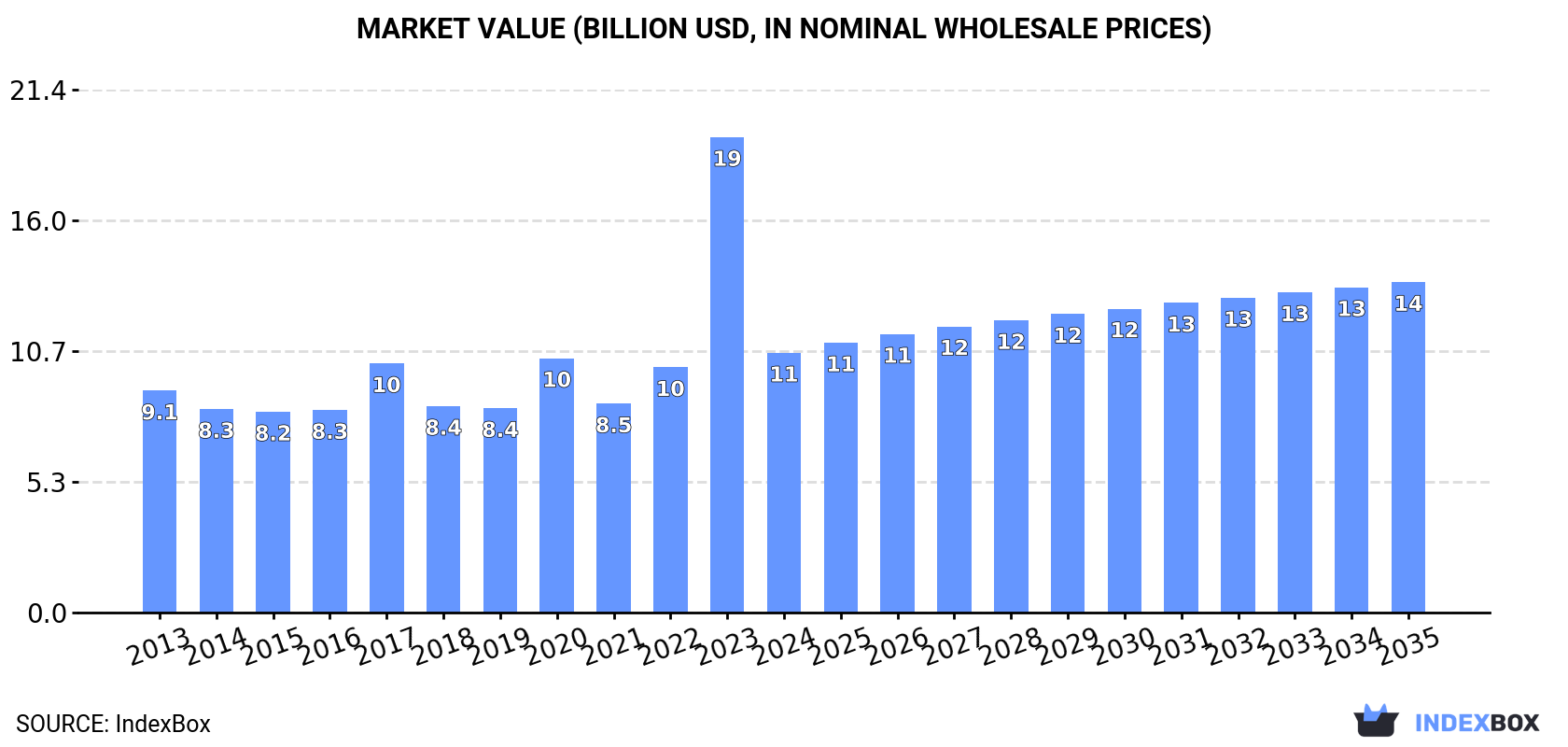 Market Value (billion USD, nominal wholesale prices)