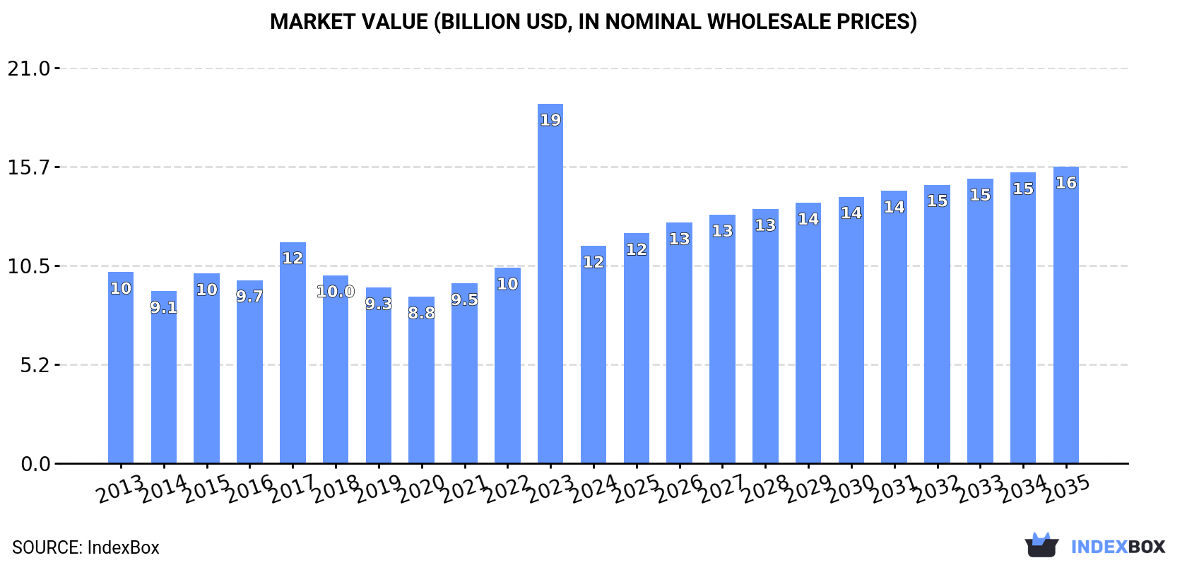 Market Value (billion USD, nominal wholesale prices)