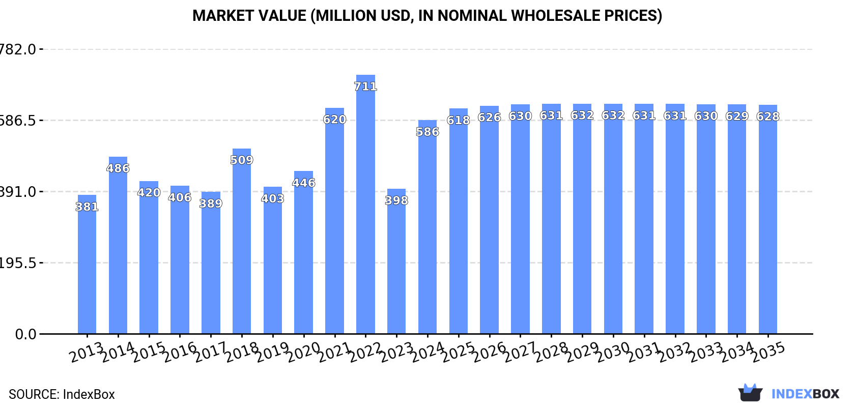 Market Value (million USD, nominal wholesale prices)