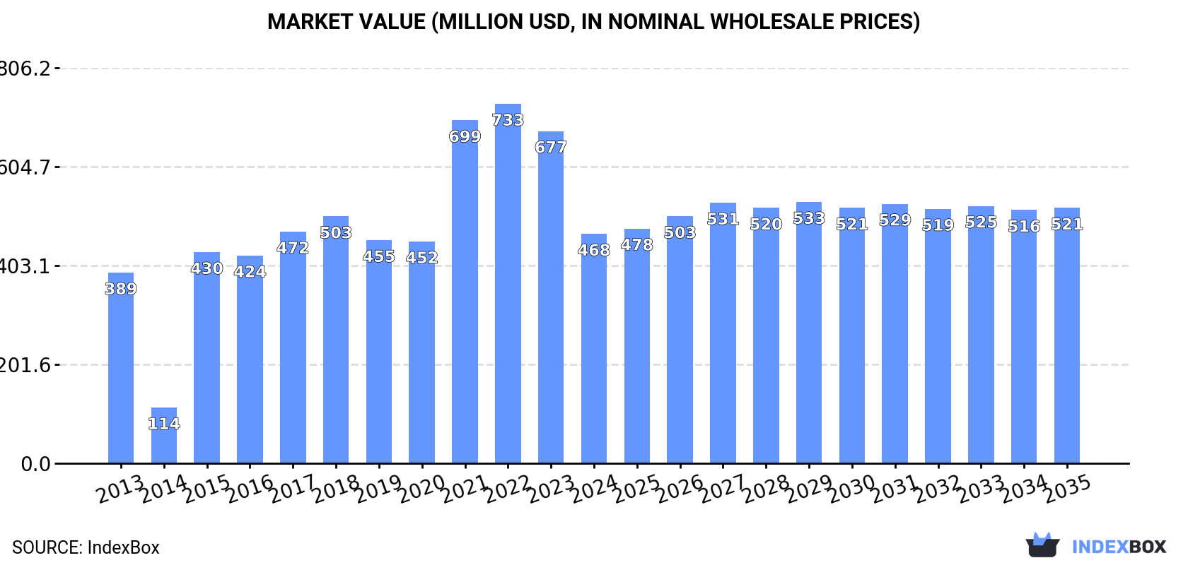 Market Value (million USD, nominal wholesale prices)