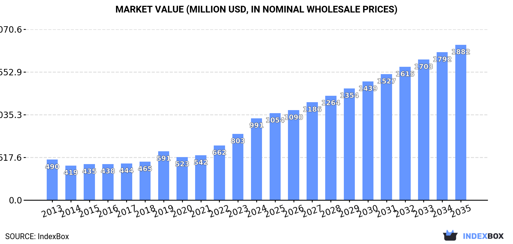 Market Value (million USD, nominal wholesale prices)
