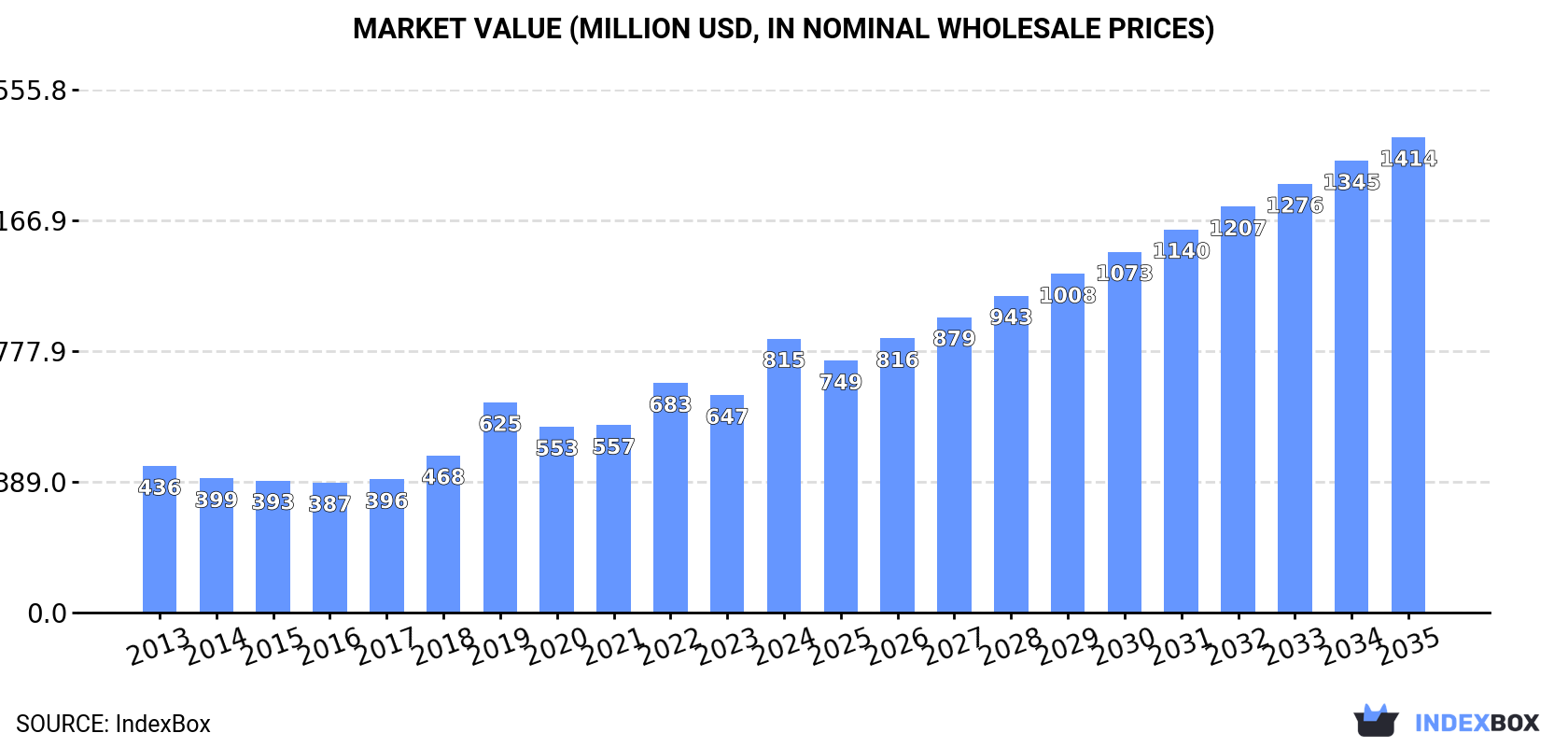 Market Value (million USD, nominal wholesale prices)