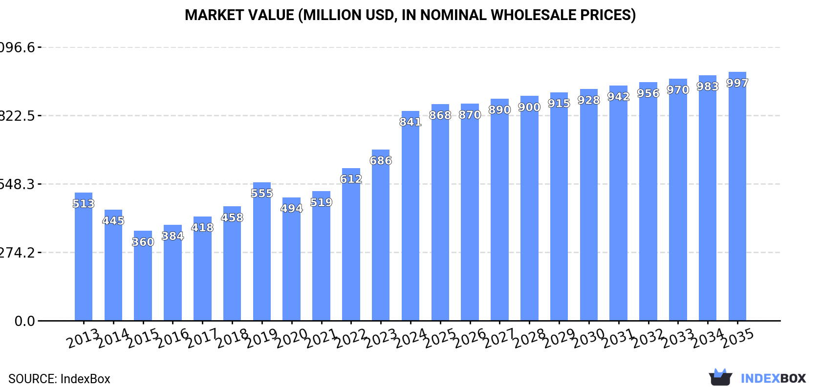 Market Value (million USD, nominal wholesale prices)
