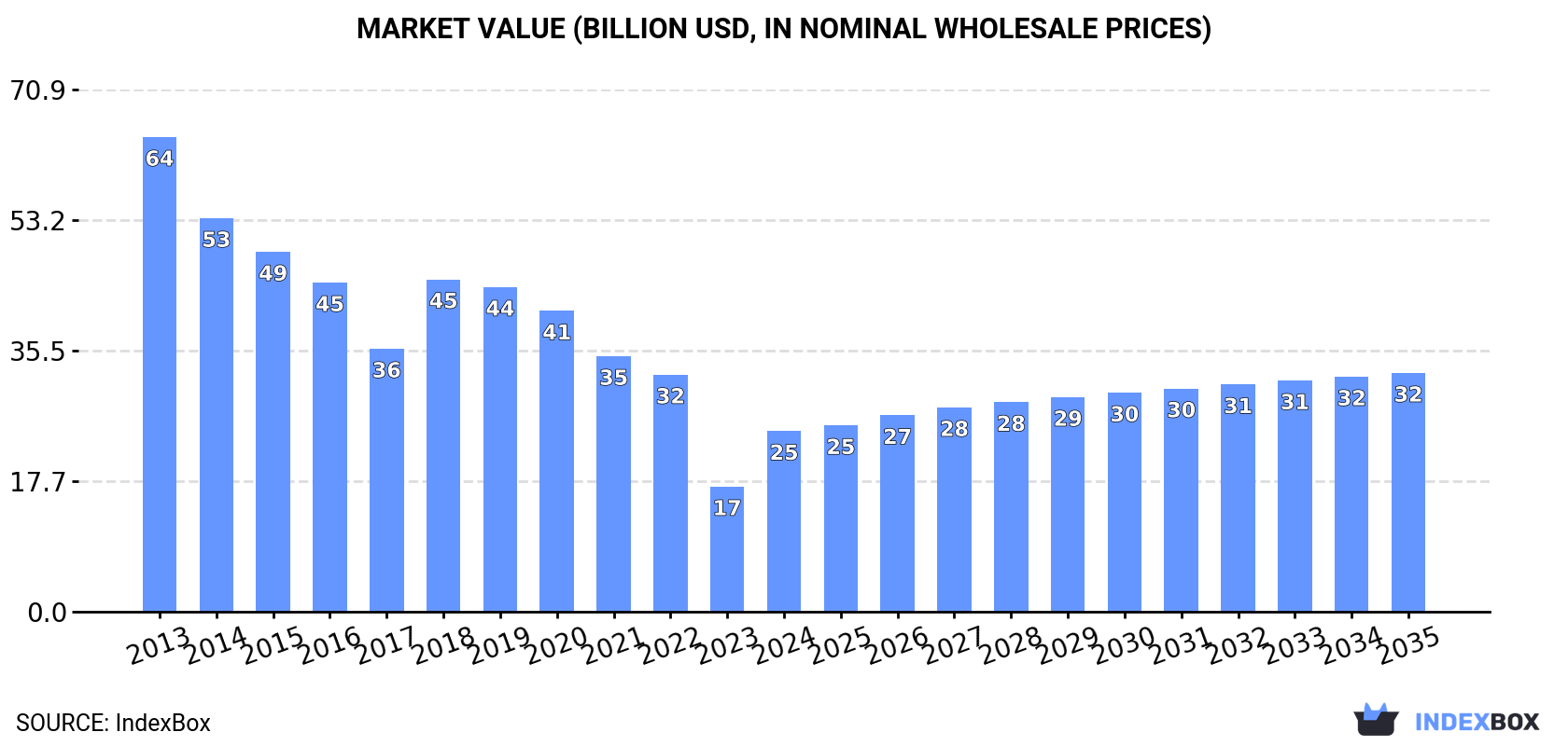 Market Value (billion USD, nominal wholesale prices)