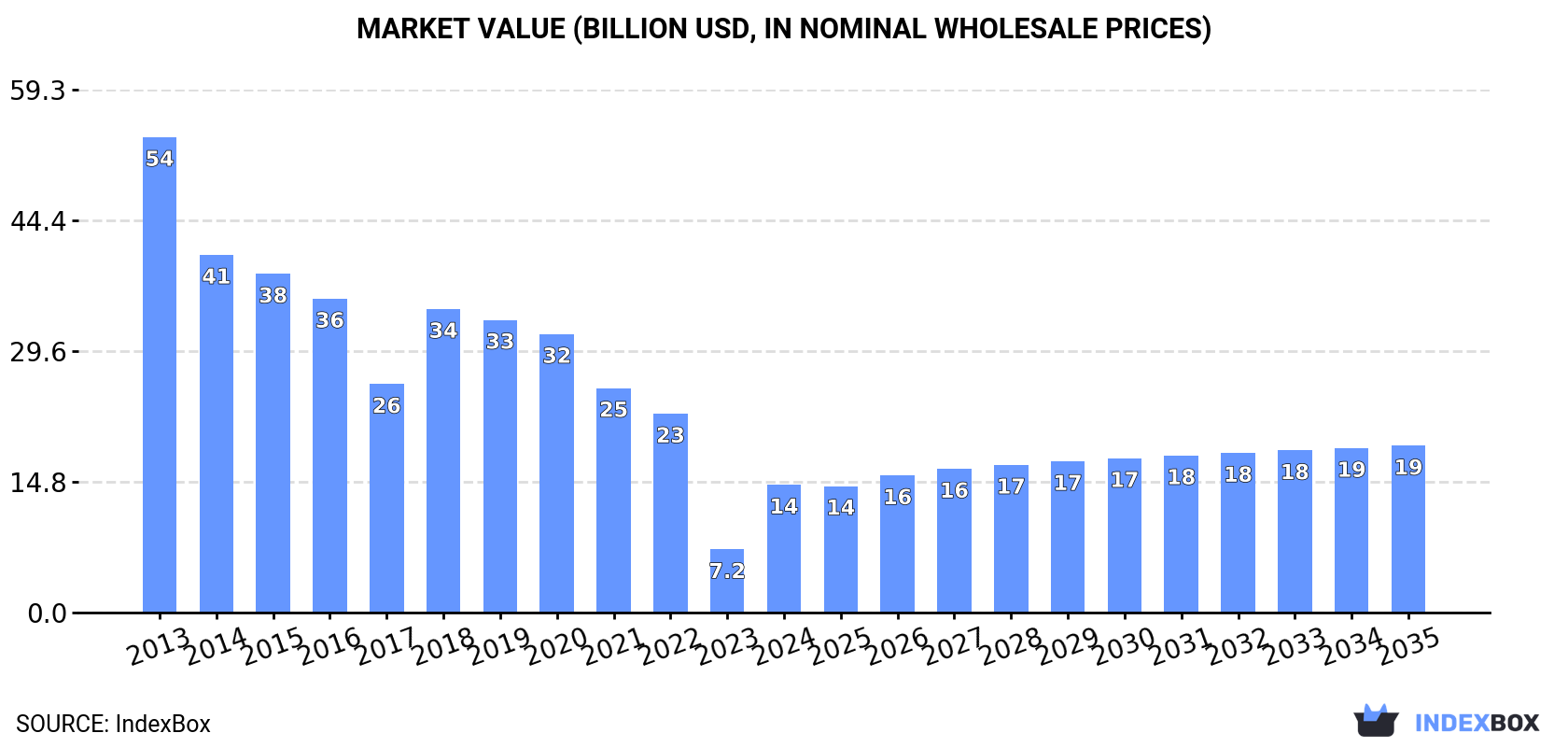 Market Value (billion USD, nominal wholesale prices)
