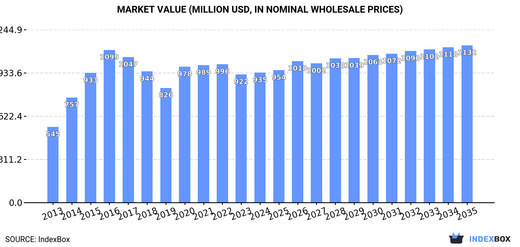 Market Value (million USD, nominal wholesale prices)