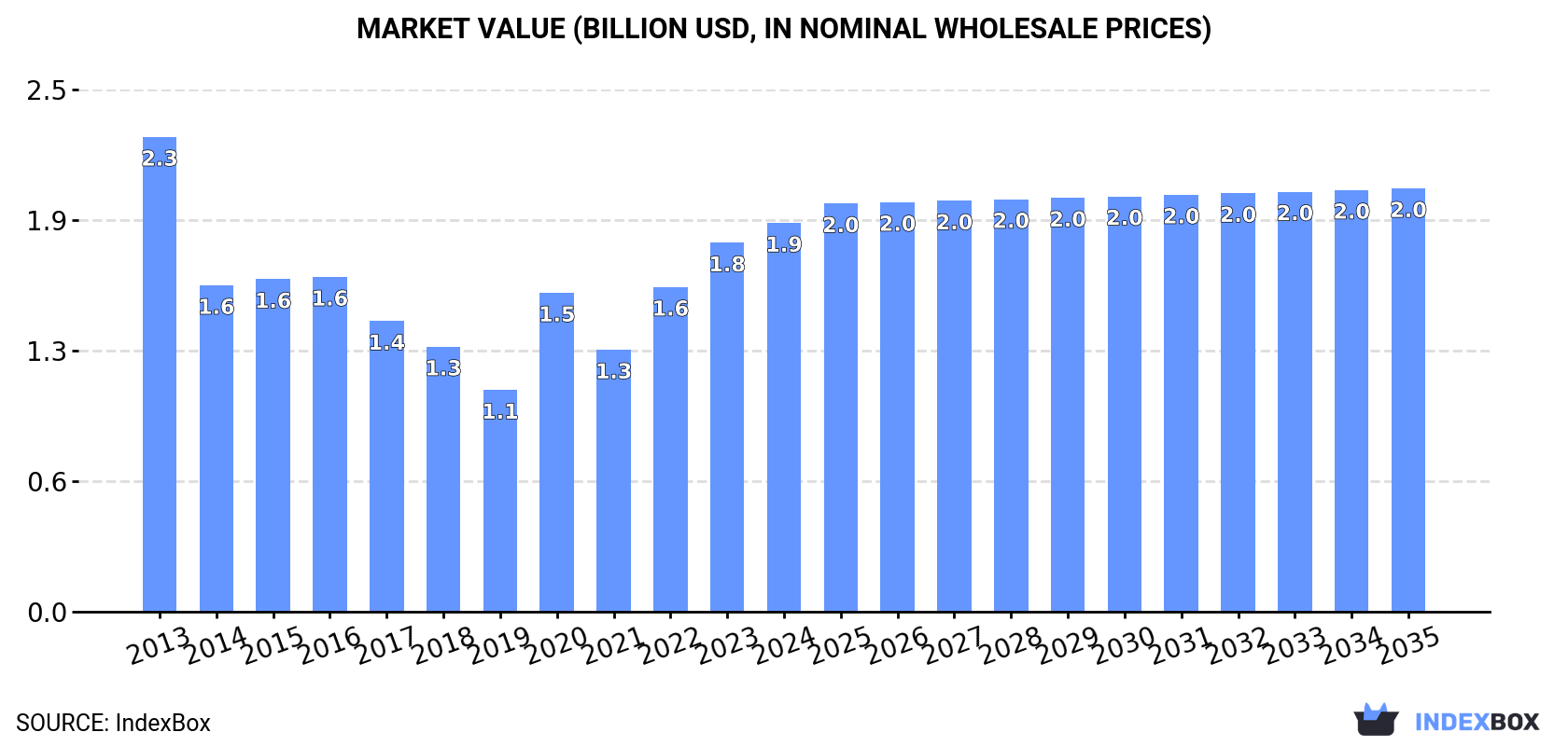 Market Value (billion USD, nominal wholesale prices)