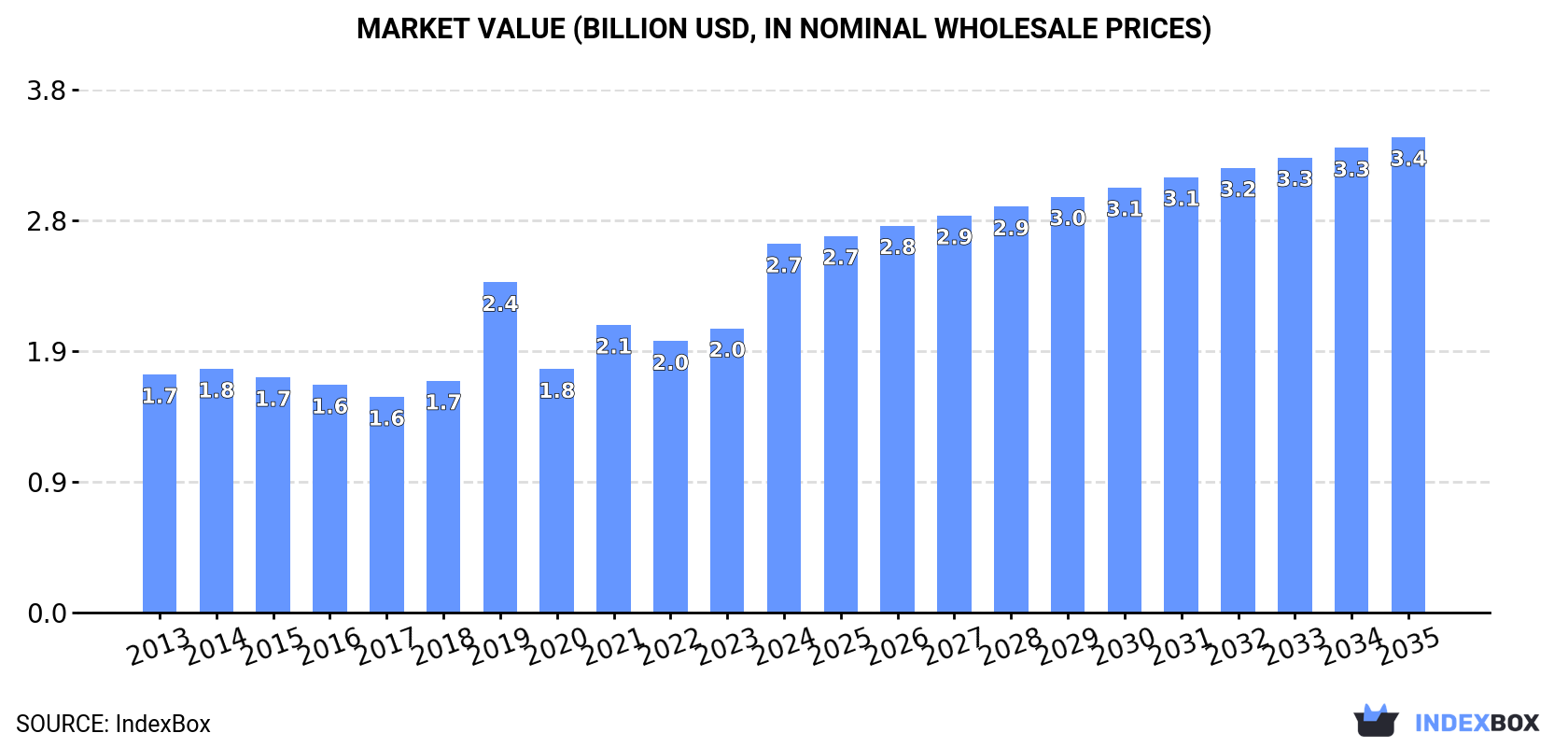 Market Value (billion USD, nominal wholesale prices)