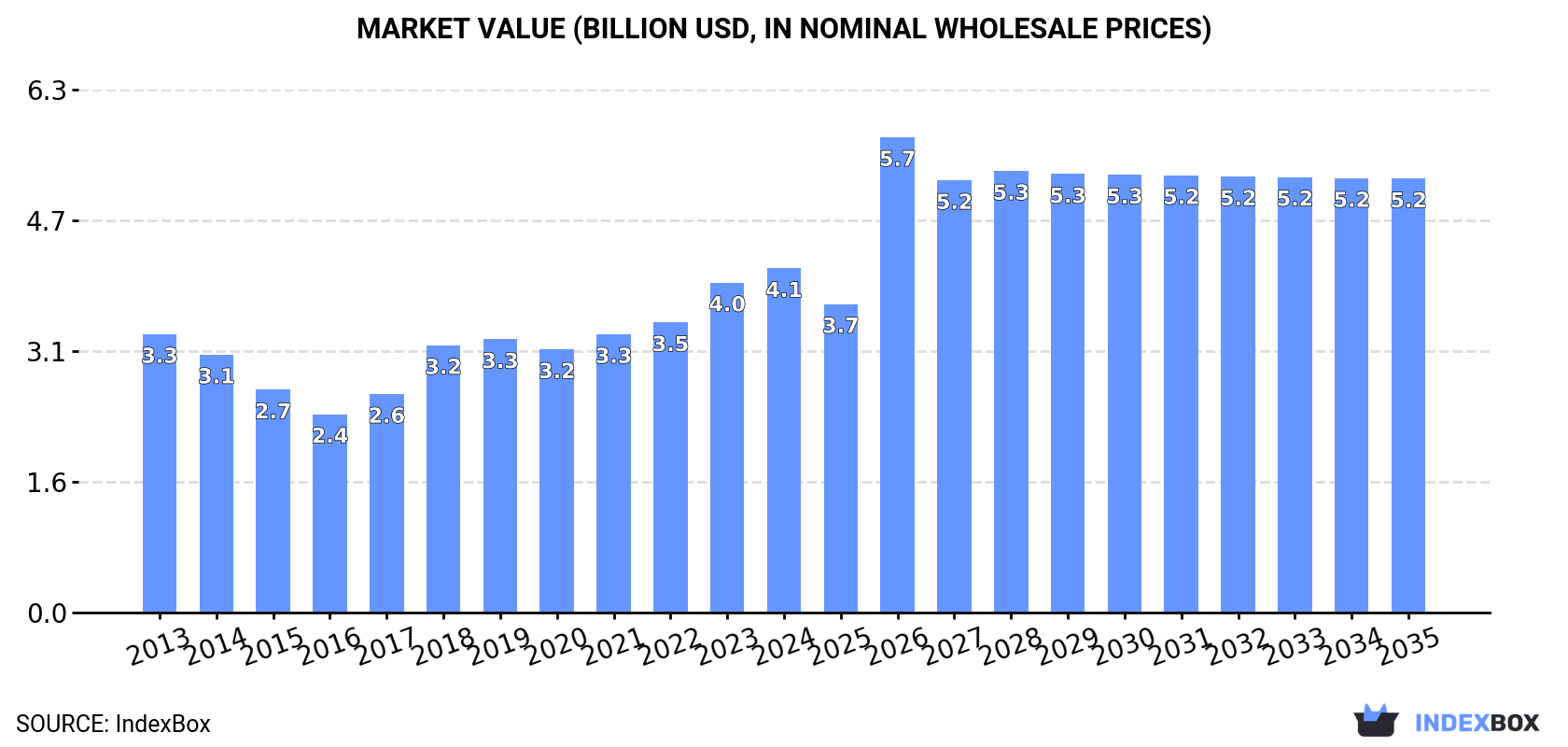 Market Value (billion USD, nominal wholesale prices)