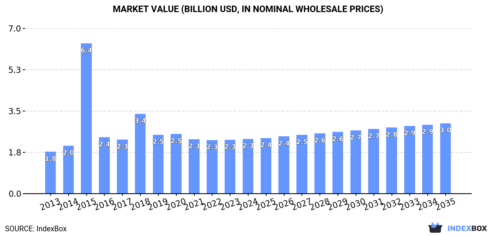 Market Value (billion USD, nominal wholesale prices)