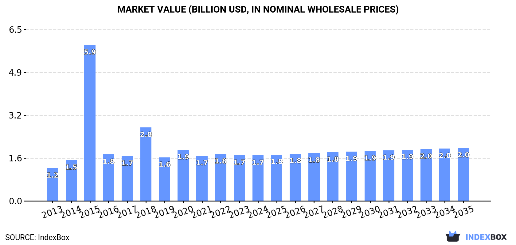 Market Value (billion USD, nominal wholesale prices)