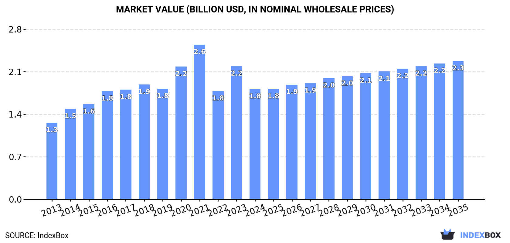 Market Value (billion USD, nominal wholesale prices)