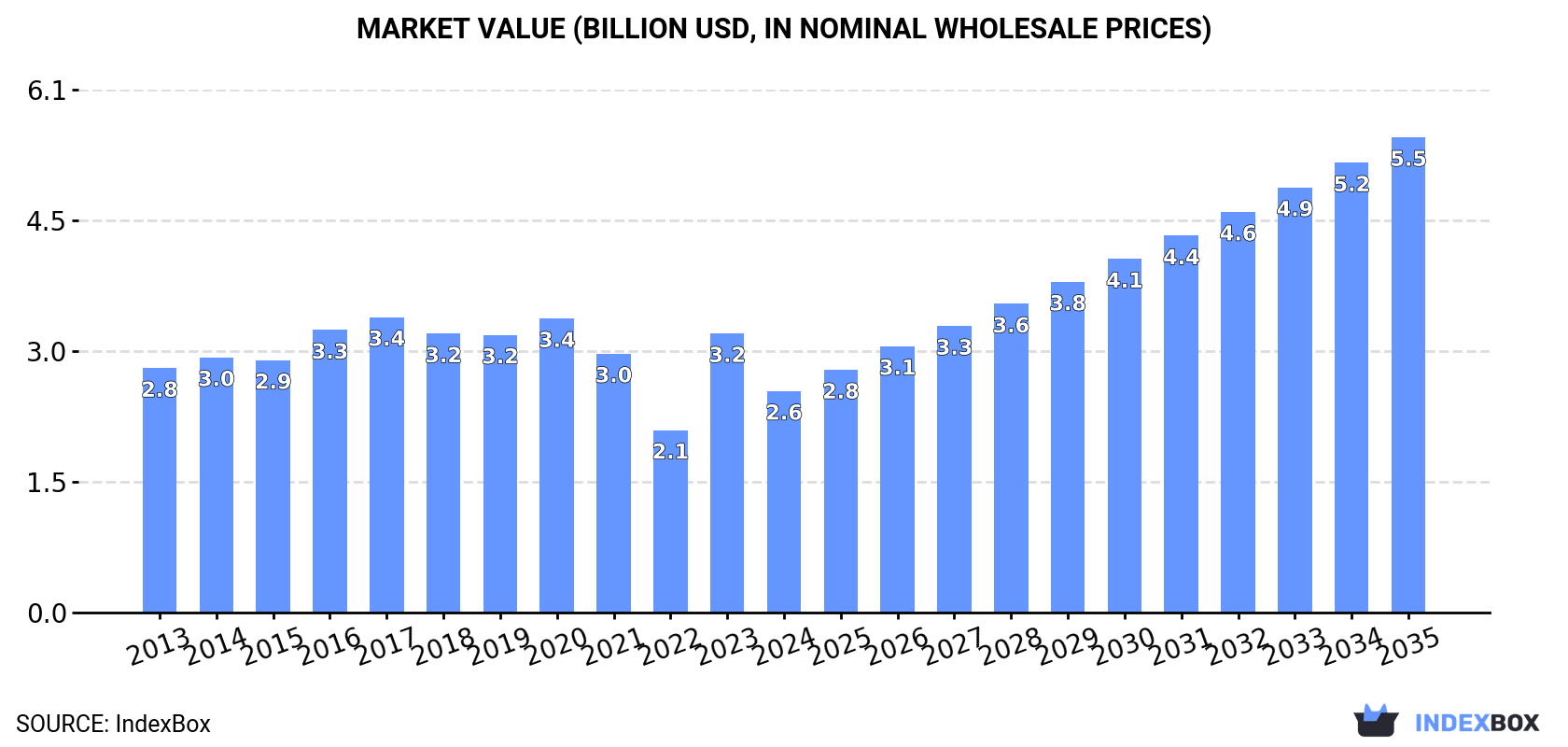 Market Value (billion USD, nominal wholesale prices)
