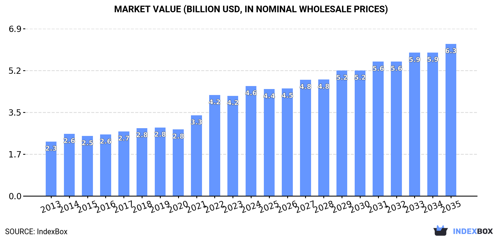 Market Value (billion USD, nominal wholesale prices)