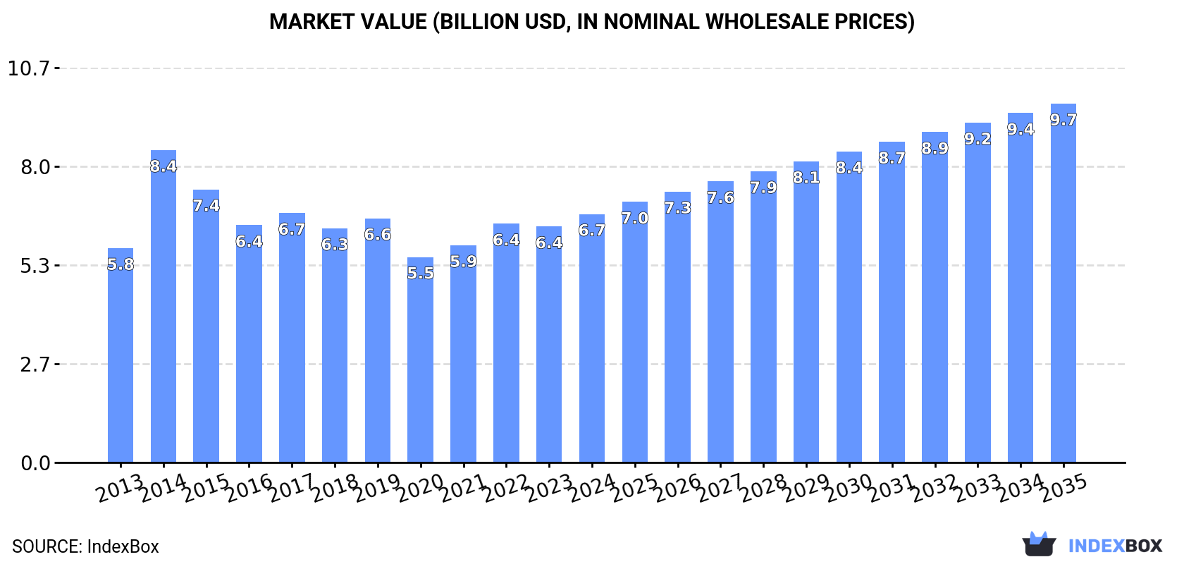 Market Value (billion USD, nominal wholesale prices)