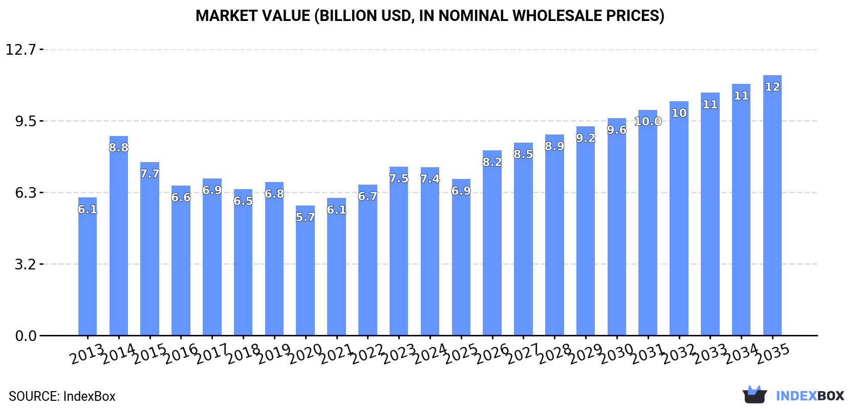 Market Value (billion USD, nominal wholesale prices)