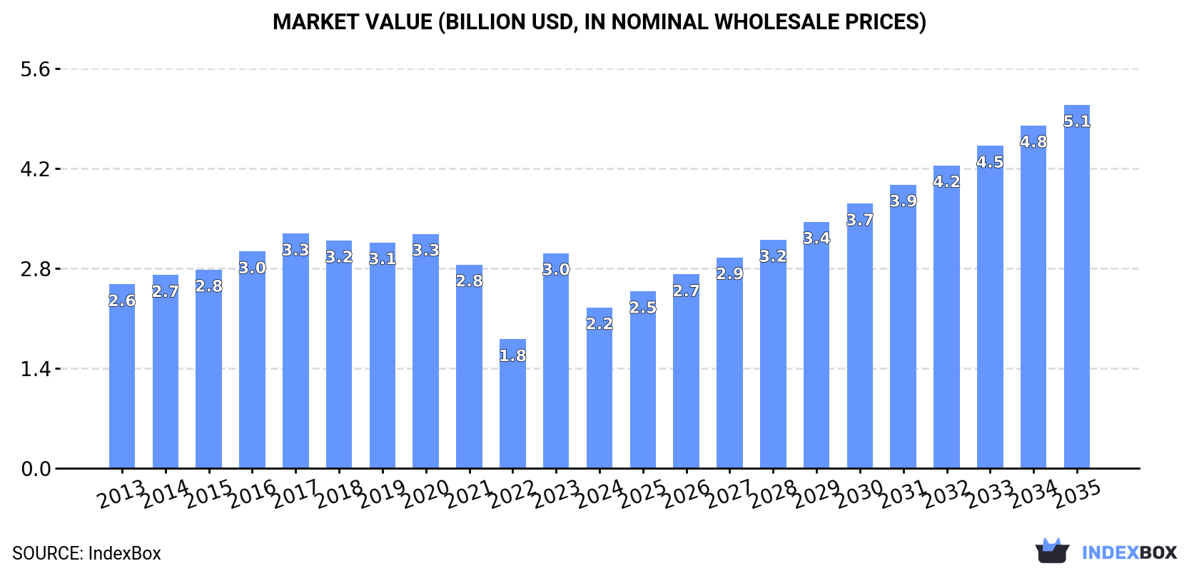 Market Value (billion USD, nominal wholesale prices)