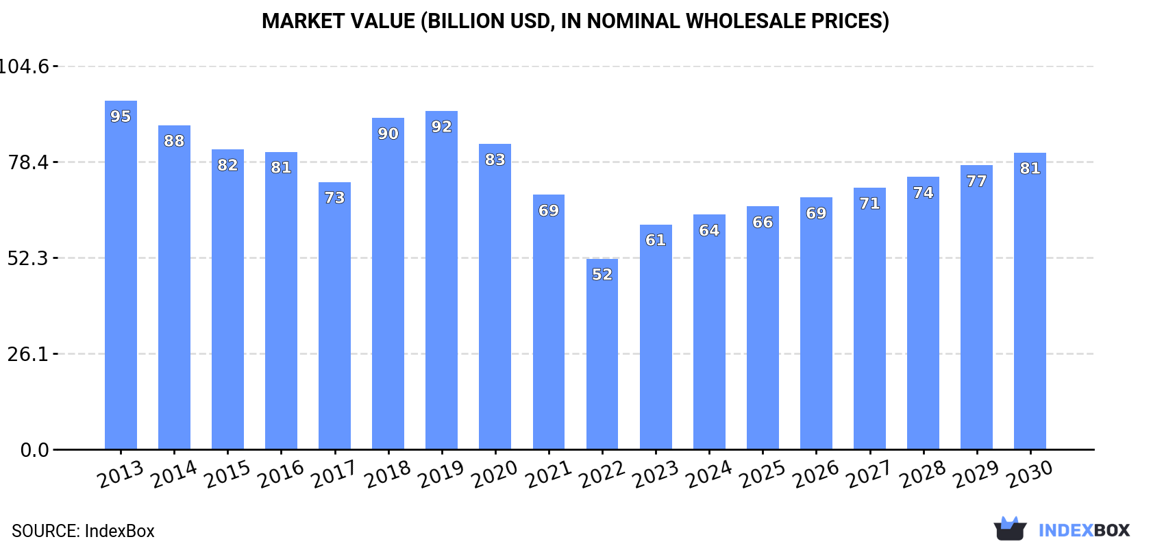 Market Value (billion USD, in nominal wholesale prices)