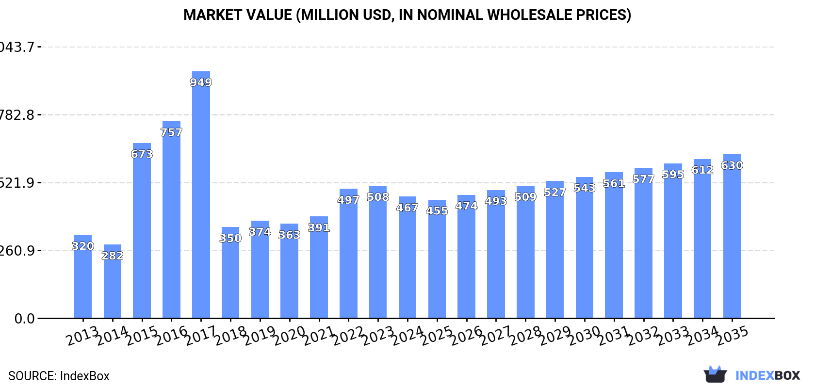 Market Value (million USD, nominal wholesale prices)