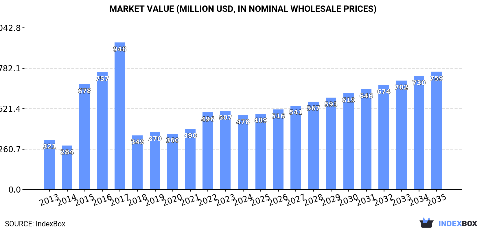 Market Value (million USD, nominal wholesale prices)