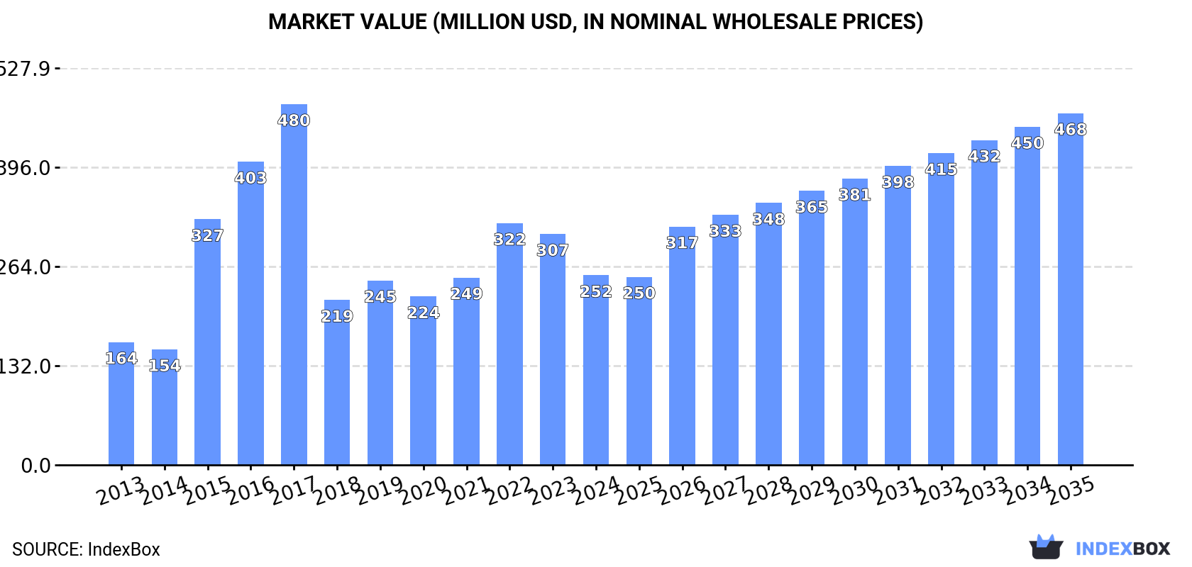 Market Value (million USD, nominal wholesale prices)