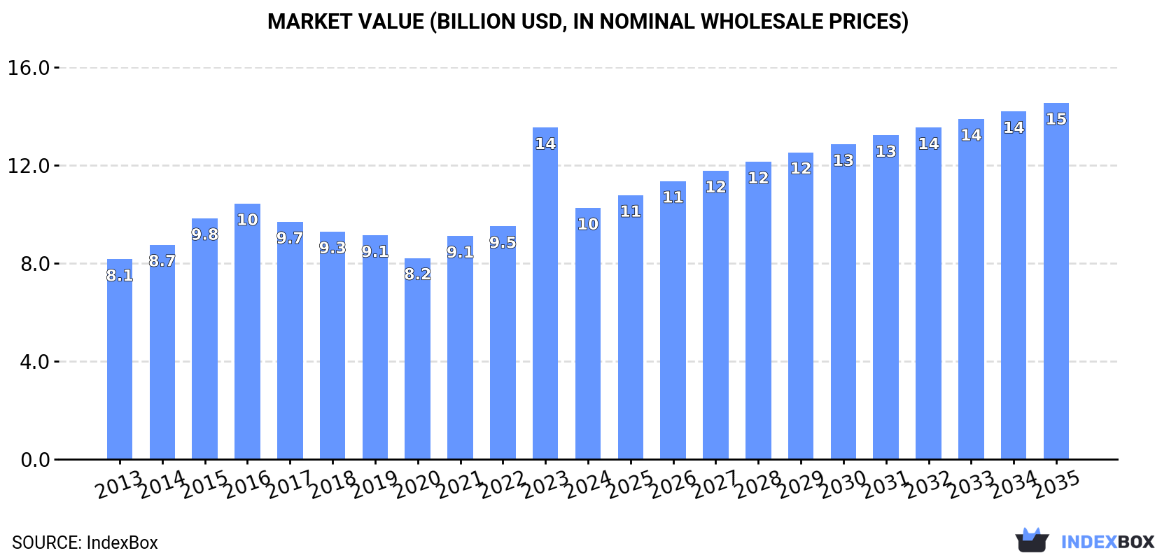 Market Value (billion USD, nominal wholesale prices)