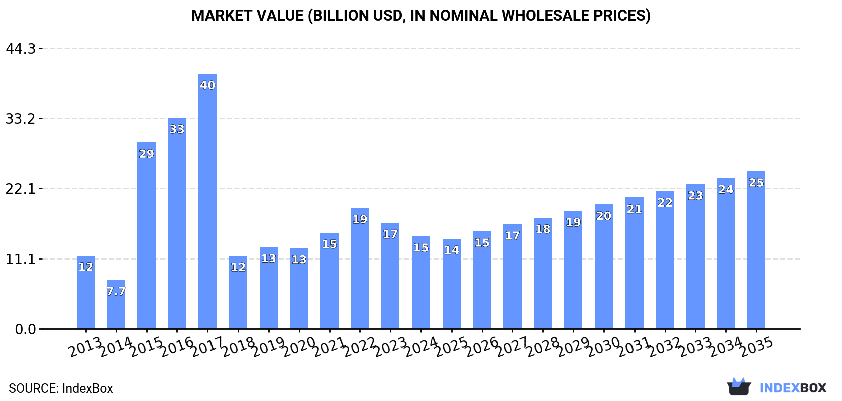 Market Value (billion USD, nominal wholesale prices)