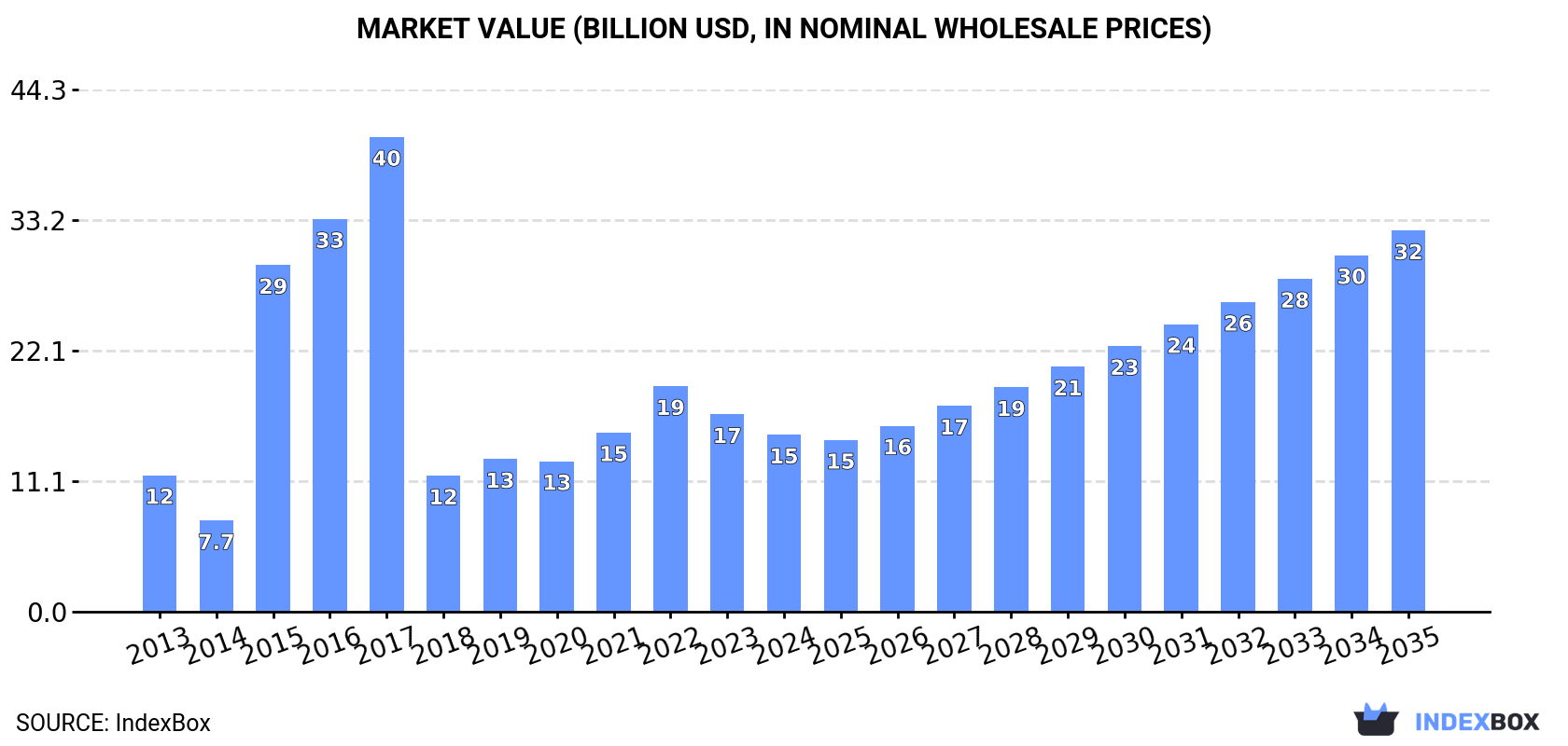 Market Value (billion USD, nominal wholesale prices)