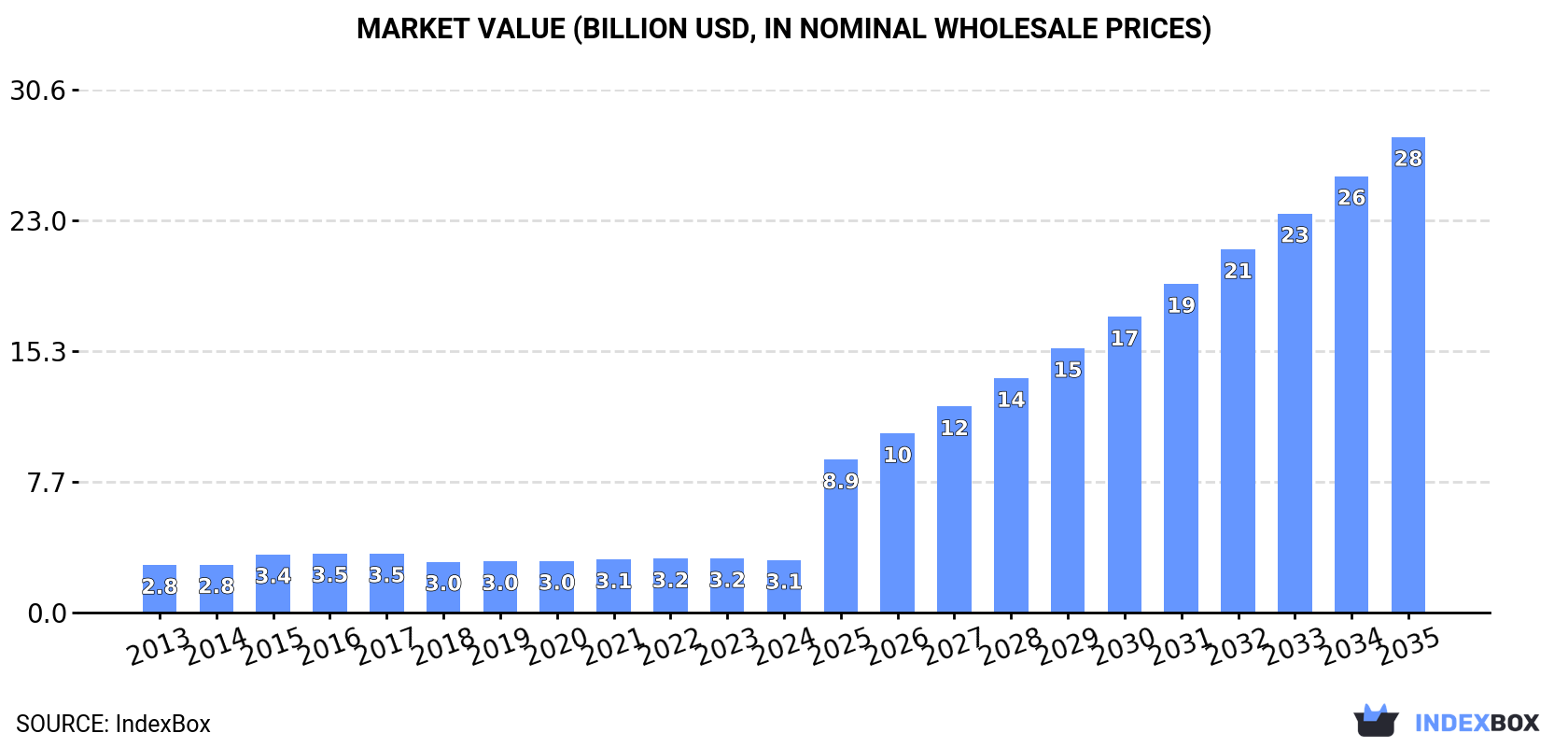 Market Value (billion USD, nominal wholesale prices)