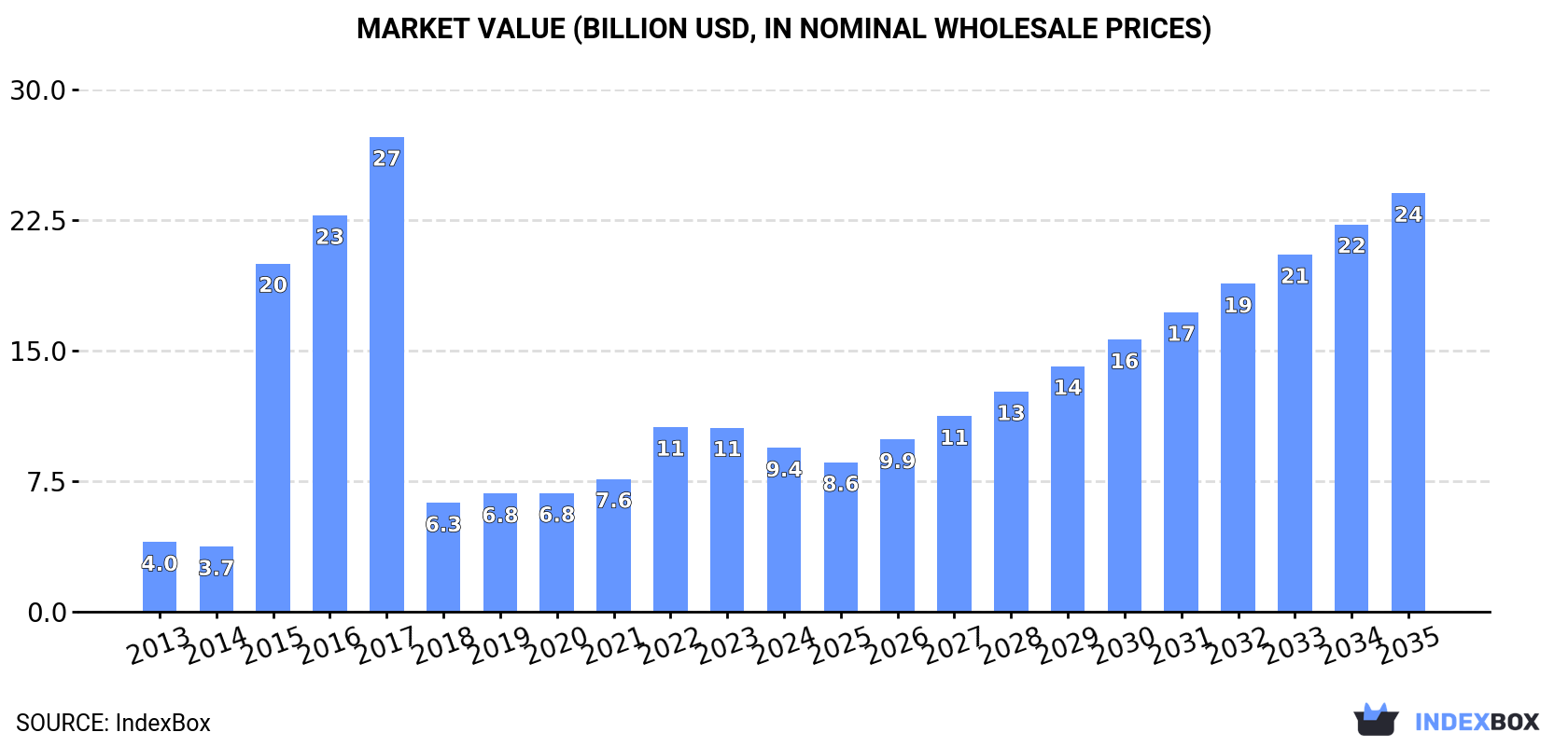 Market Value (billion USD, nominal wholesale prices)