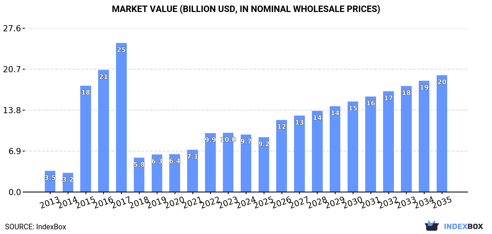 Market Value (billion USD, nominal wholesale prices)