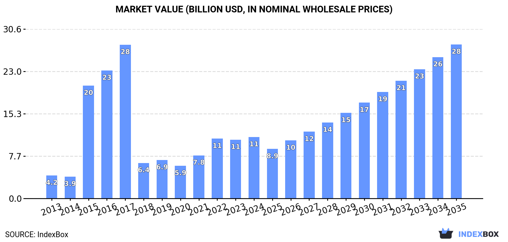 Market Value (billion USD, nominal wholesale prices)