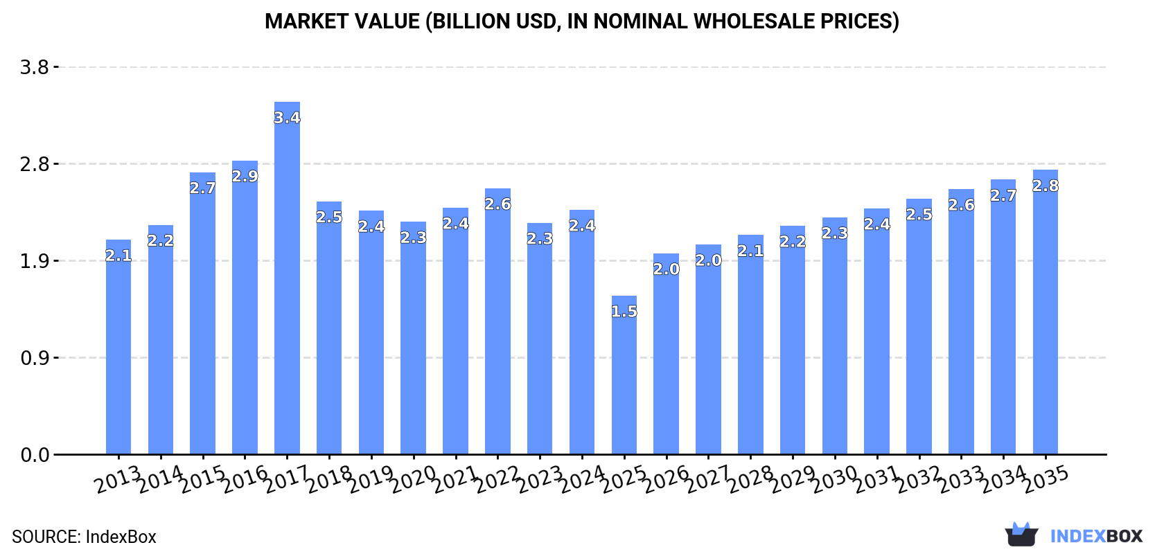 Market Value (billion USD, nominal wholesale prices)