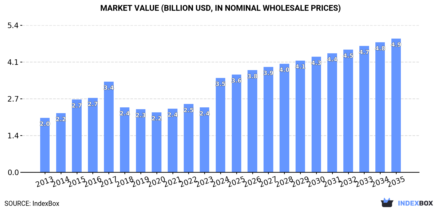 Market Value (billion USD, nominal wholesale prices)