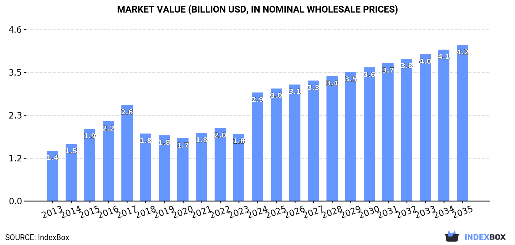Market Value (billion USD, nominal wholesale prices)