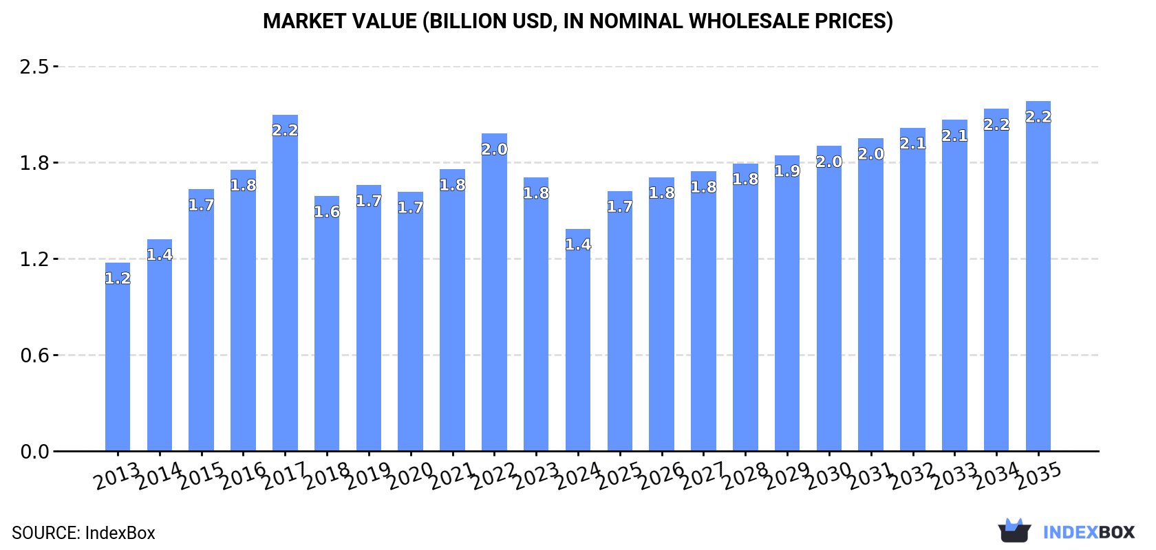 Market Value (billion USD, nominal wholesale prices)