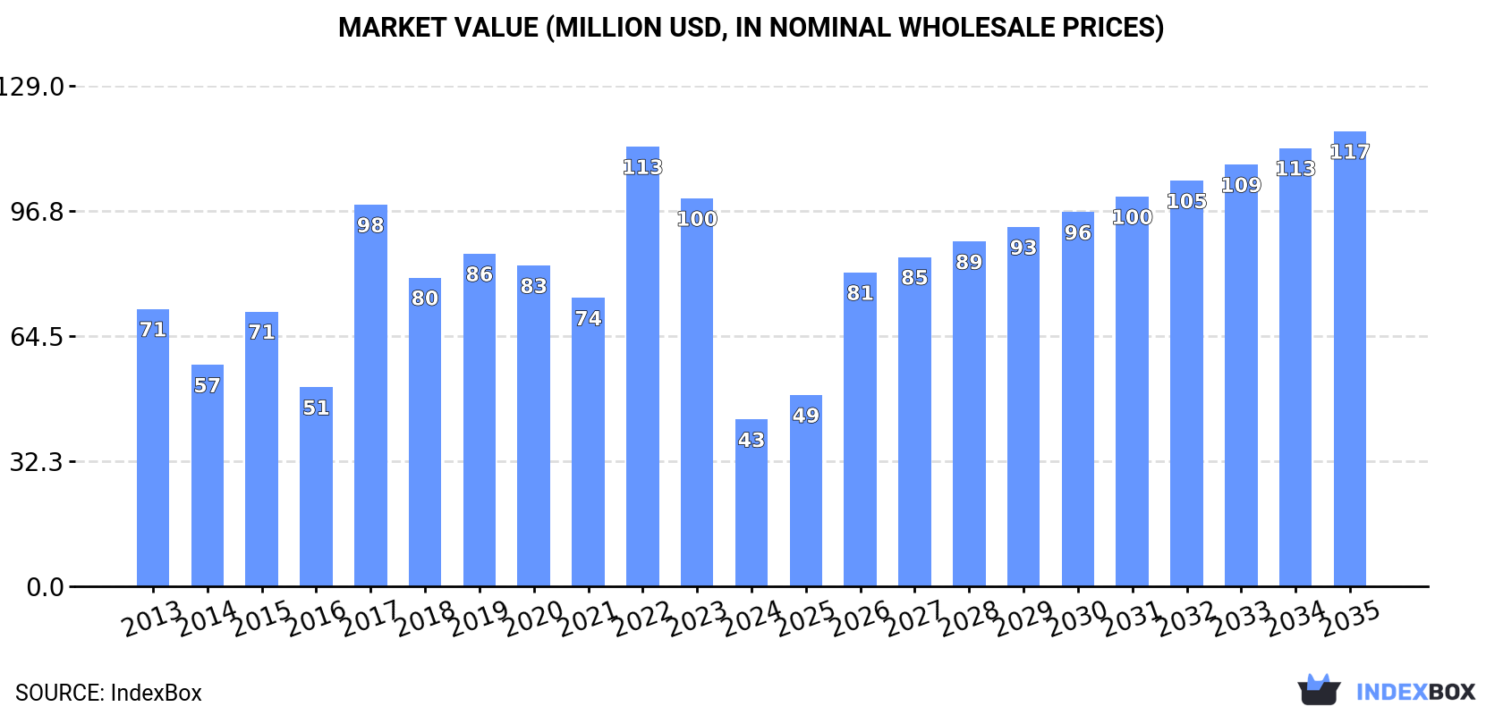 Market Value (million USD, nominal wholesale prices)