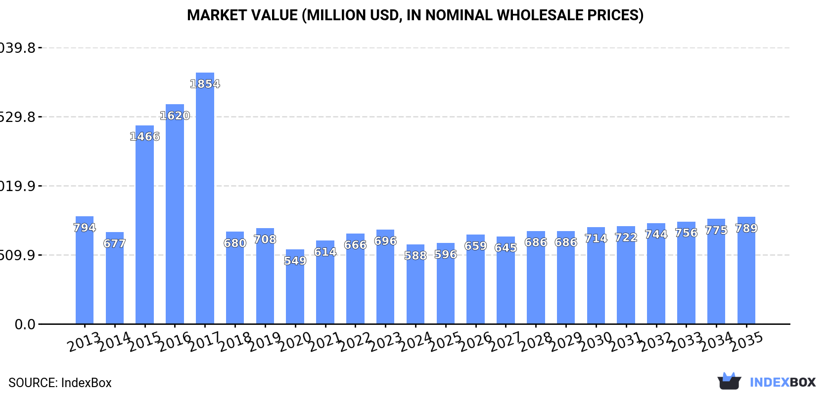 Market Value (million USD, nominal wholesale prices)