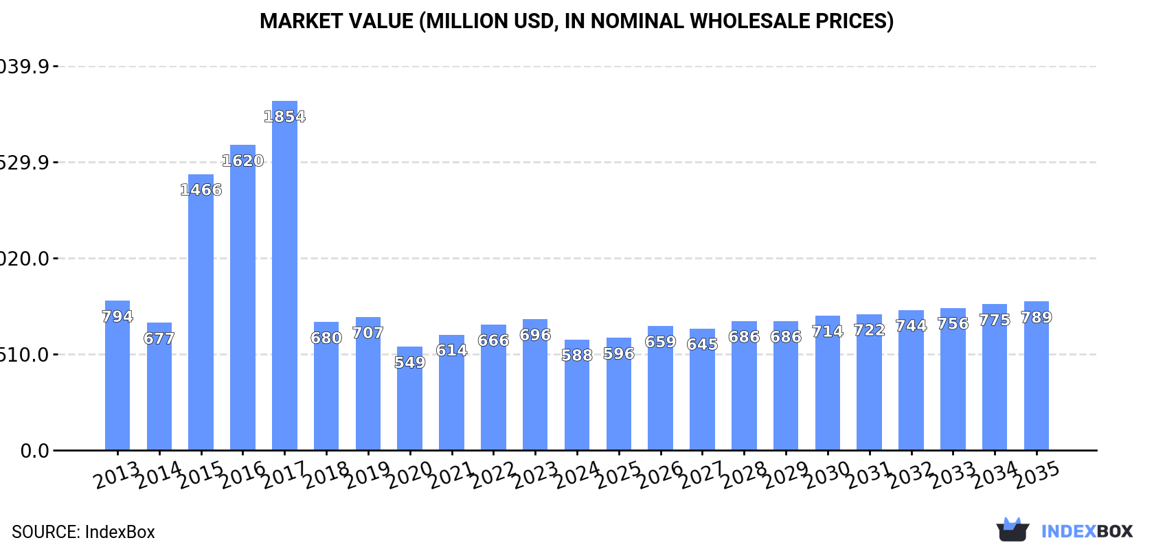 Market Value (million USD, nominal wholesale prices)